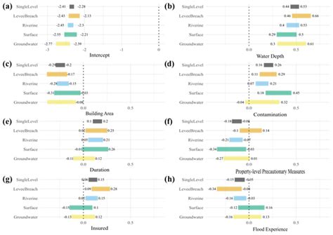 Nhess Peer Review Residential Flood Loss Estimated From Bayesian