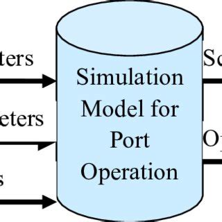 Basic Principle Of Simulation Model For Port Operation Download Scientific Diagram