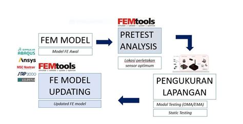 finite element model updating testingindonesia