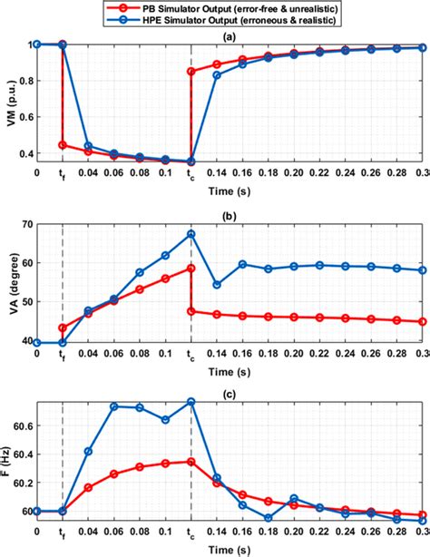 Synchrophasor Data Obtained From An Arbitrary Bus In An Arbitrary Event Download Scientific