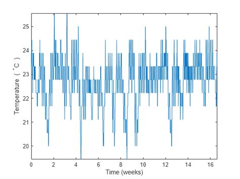 Find Periodicity Using Frequency Analysis MATLAB Simulink