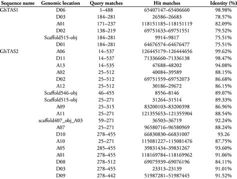 Partial Blast Results Of Ghtas1 And Ghtas2 In The G Hirsutum Genome Download Scientific Diagram