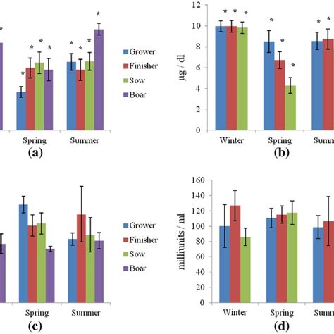 Temperature Humidity Index During Different Seasons Download Scientific Diagram