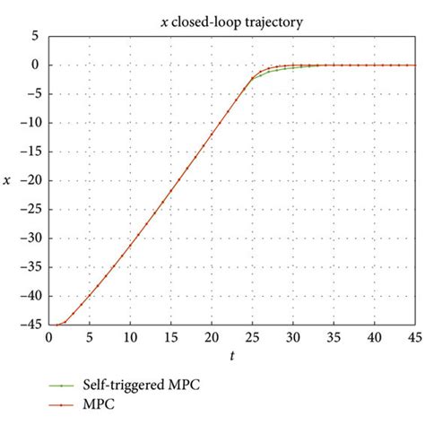 Comparison Of The Trajectories Of Y Obtained Via The Self And Download Scientific Diagram