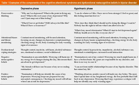 Table 1 From Cognitive Attentional Syndrome And Metacognitive Beliefs As Potential Treatment