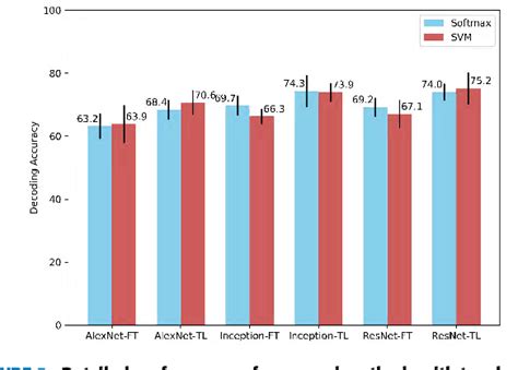 Figure 5 From Decoding Behavior Tasks From Brain Activity Using Deep Transfer Learning