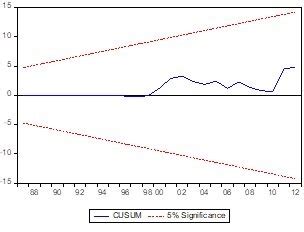 5 1 Stability Graph For The Long Run Estimation Download Scientific Diagram