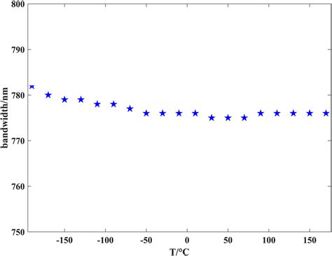 Bandwidth Curve With Different Temperatures In Op Gap For Forward Qpm