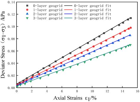 Buildings Free Full Text Triaxial Test And Discrete Element Numerical Simulation Of Geogrid