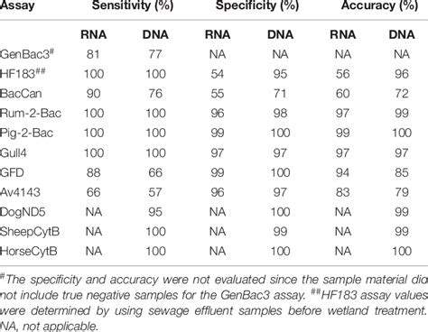 Performance Characteristics Of The Mst Assays When Using Rna And Dna As
