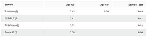 Access Web Interfaces Securely On Amazon Emr Launched In A Private
