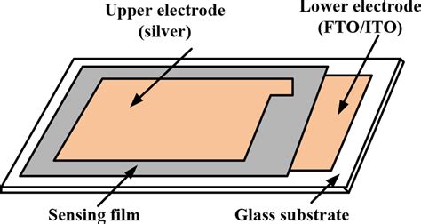 Schematic Structure Of Parallel Plate Capacitive Sensor Download Scientific Diagram