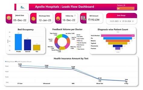 Powerbi Datavisualization Dataanalytics Healthcareanalytics… Rushikesh Karpe