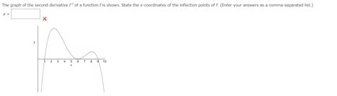 solved the graph of the second derivative f′′ of a function