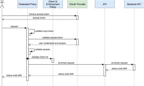 Examples Of Nodejs Implementation Oauth Process
