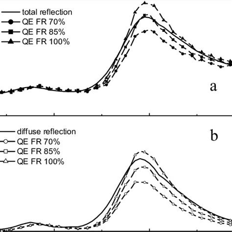 Measured And Simulated A Total Reflection Curves And B Reflection Download Scientific