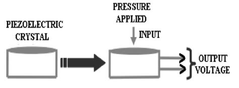 Principle Of Direct Piezoelectric Effect Download Scientific Diagram