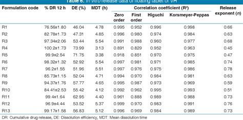 Table 1 From Design And Optimization Of Modified Tamarind Gum Based Floating Bioadhesive Tablets