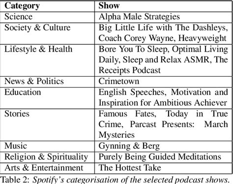 Table 1 From Exploring Audio Based Stylistic Variation In Podcasts Semantic Scholar