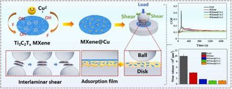 制备二维 Mxene 纳米片负载 Cu 纳米粒子作为润滑剂添加剂用于减少摩擦和磨损 Tribology International X Mol