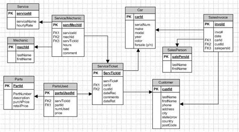 Structuring Vehicle Data A Comprehensive Database Schema