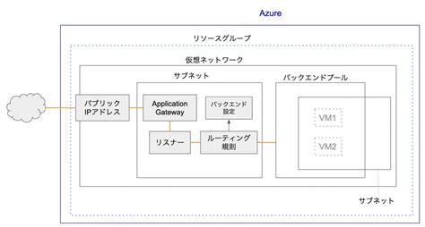 Azure Bootcamp 3 Application Gatewayを使ったvmの簡易blue Greenデプロイ