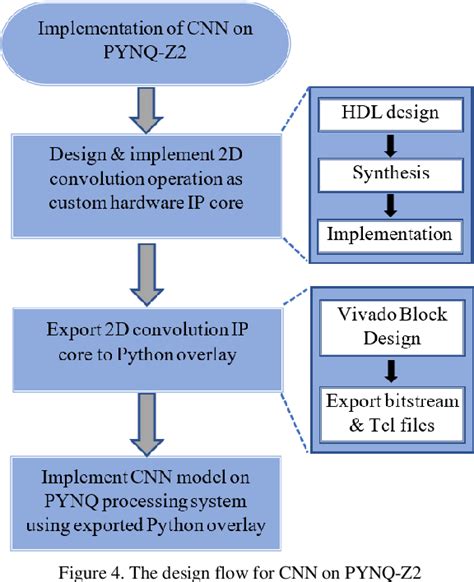 Figure From Fpga Based Acceleration For Convolutional Neural Networks On Pynq Z Semantic