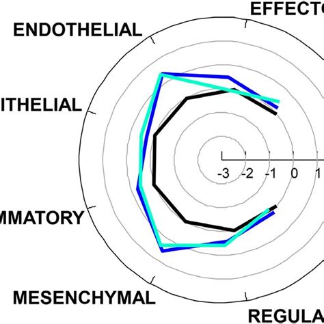 Comparison Of Cytokine Levels Grouped By Function Cytokine