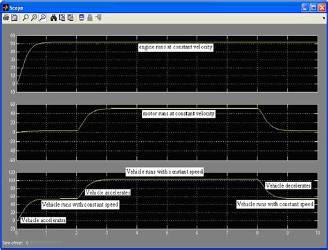 Simulation Results For Acceleration Deceleration Or Cruising Of The Car Download Scientific