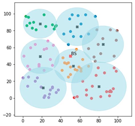 Fehca A Fault Tolerant Energy Efficient Hierarchical Clustering Algorithm For Wireless Sensor