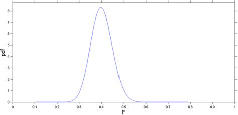 Model B Pdf Of The Logit Normal Distribution With Parameters