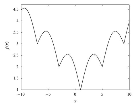 The Graph Of F X Of Example Download Scientific Diagram
