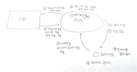 Stateless Stateful 서버