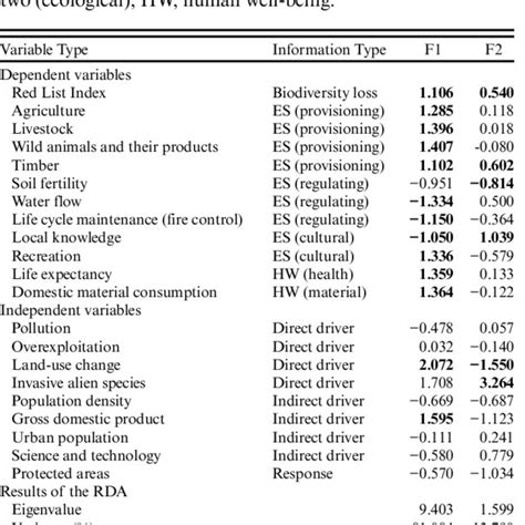 Results Of The Redundancy Analysis Rda Used To Analyze The Download Scientific Diagram