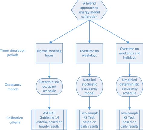 Overview Of The Hybrid Approach To Energy Model Calibration Download Scientific Diagram