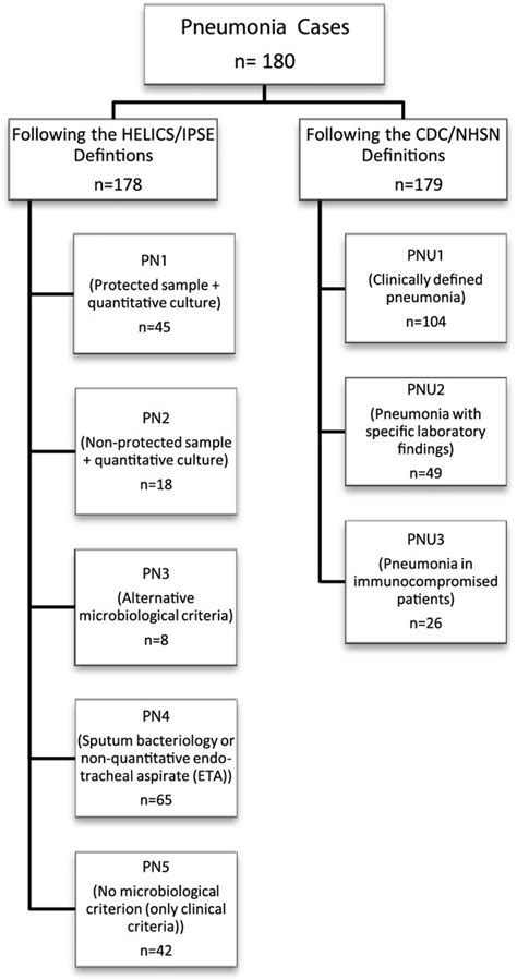 Pneumonia Cases Diagnosed According To Both Definition Types Download Scientific Diagram