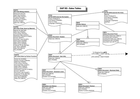 Sap Ecc Tables Relationships PDF