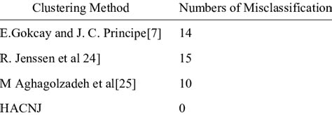 Numbers Of Misclassification In Clustering The Iris Dataset Download