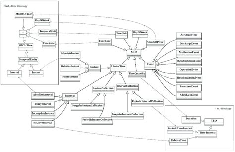 core taxonomy of clinical temporal ontology download scientific diagram