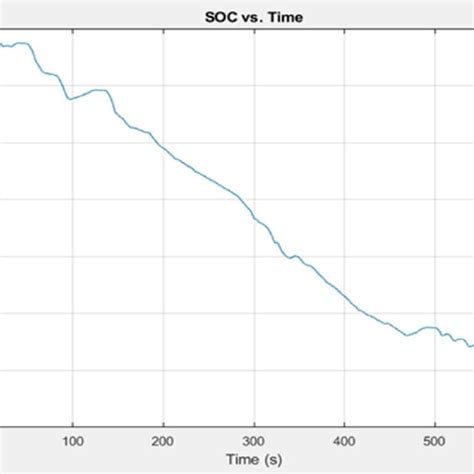 Soc Vs Time Variations Download Scientific Diagram