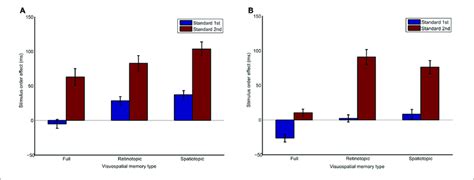 Bar Graph Of Differences In The Stimulus Order Effect The Full Download Scientific Diagram