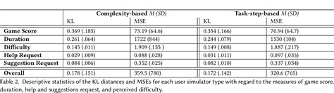 Development Of A Trust Aware User Simulator For Statistical Proactive