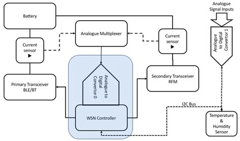 Design Of Wireless Sensors For IoT With Energy Storage And Communication Channel Heterogeneity
