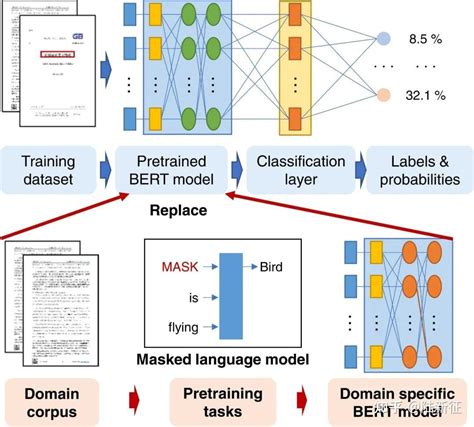 新论文：面向建筑领域自然语言处理的领域语料库及预训练模型 知乎