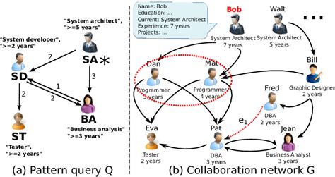 Pattern Query í µí± And Collaboration Network í µí°º Download