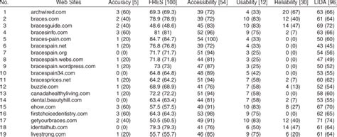 Evaluation Scores Of The Web Sites In Terms Of Accuracy Flesch Reading Download Scientific
