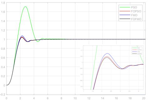 The Terminal Voltage Step Response Of Pid Controller Tuned By Four Download Scientific Diagram