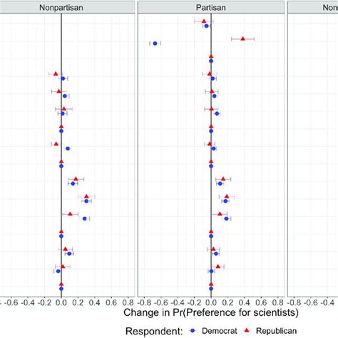 Heterogeneous Treatment Effects By Respondents Political Download Scientific Diagram