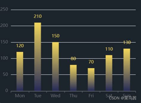 Echarts分割柱形图实现渐变电量效果柱状图
