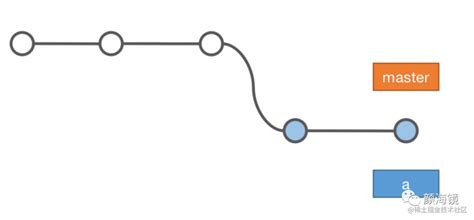 图解git分支和命令，这次懂了！ Csdn博客